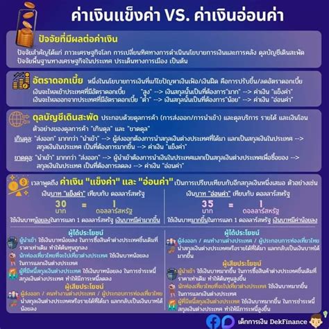 [เด็กการเงิน Dekfinance] ทำความเข้าใจเรื่องค่าเงิน แข็งค่า และ อ่อน
