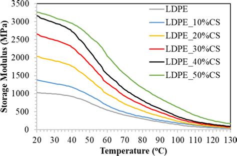 Storage Modulus Of Ldpe And Cs Filled Composites Download Scientific