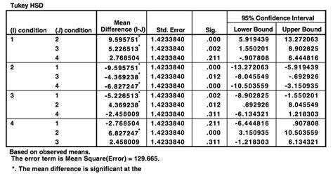 Anova Standard Error Bars Overlap But Significance Estimated
