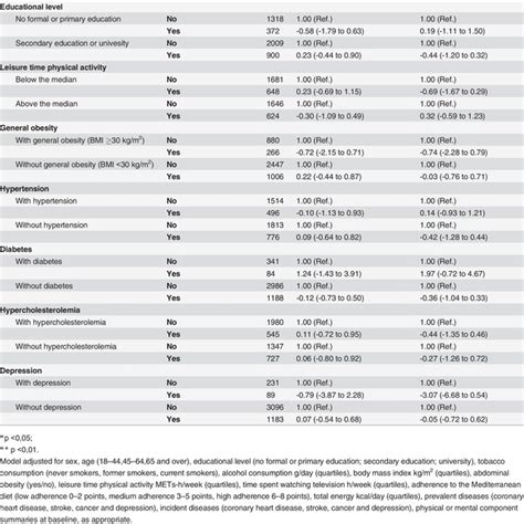 Linear Regression Coefficients 95 Confidence Interval Of The
