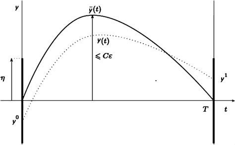 Controllable State Of The Model Download Scientific Diagram