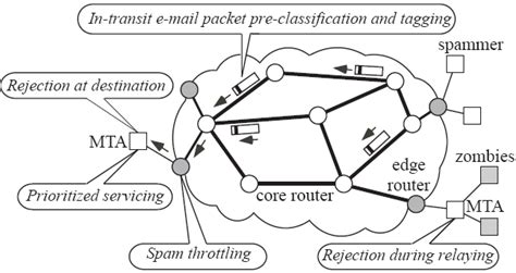 Proactive Spam Control Over The Internet Download Scientific Diagram