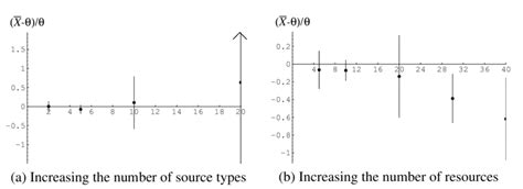 The Relative Difference Between The Exact Values θ And The Estimated