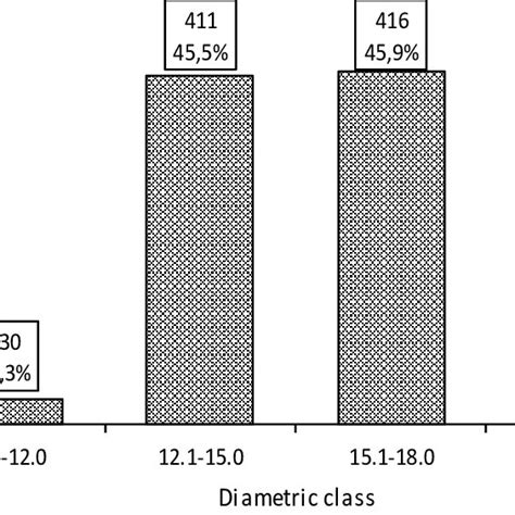 Diameter Distribution And Frequency Of Trees By Class Download Scientific Diagram