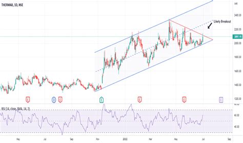 Thermax Stock Price And Chart — Nse Thermax — Tradingview — India