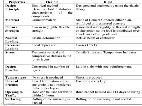 Difference Between Flexible And Rigid Pavement Engineering Discoveries Flexibility Pavement