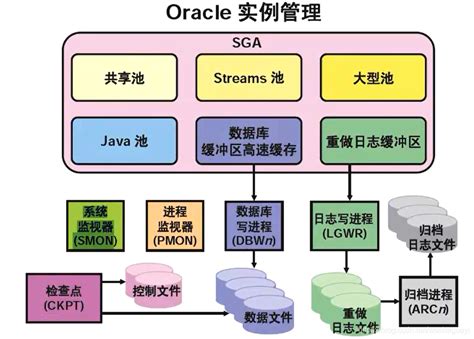 Oracle的sga Csdn博客