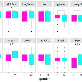 Gender Variance Analysis Of Users F Female M Male Significant