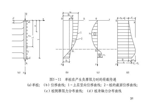 各类桩基础及承载力分析全解析收藏 荷载