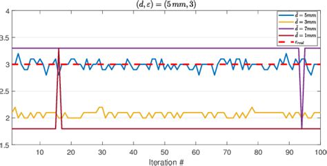 Figure 3 From A Novel Iterative Estimation Technique Using Radar