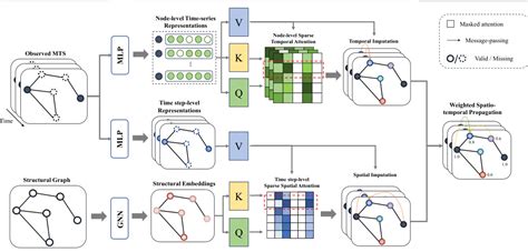Learning From Highly Sparse Spatio Temporal Data NeurIPS