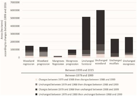 Histogram Of Stability And Changes Download Scientific Diagram