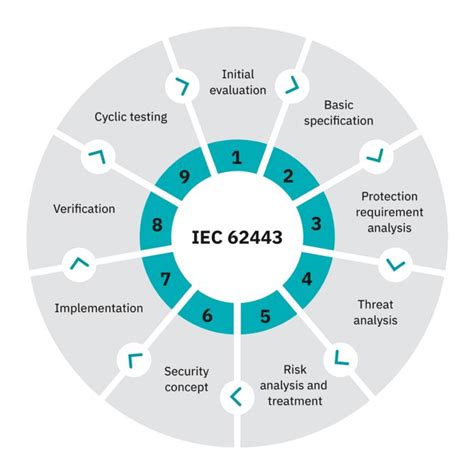 Iec 62443 Industrial Cybersecurity Phoenix Contact