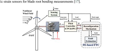 Proposed Actuator Fault Tolerant Wind Turbine Load Mitigation Control