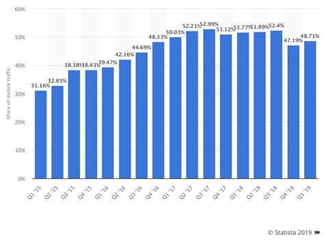 How To Find The Percentage Of Mobile Traffic To Your Website Campaign Monitor