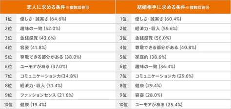東西で変わる「結婚相手に求める条件」 関東は「優しさ・誠実さ」、関西は「経済力・収入」がトップに｜まいどなニュース