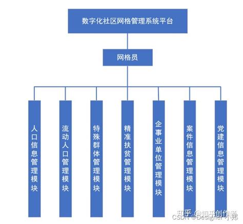 数字化社区网格管理系统 Java设计实现 知乎