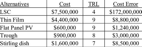 Best And Worst Case Data Ranges For Normalized Values On A 0 1 Scale Download Table