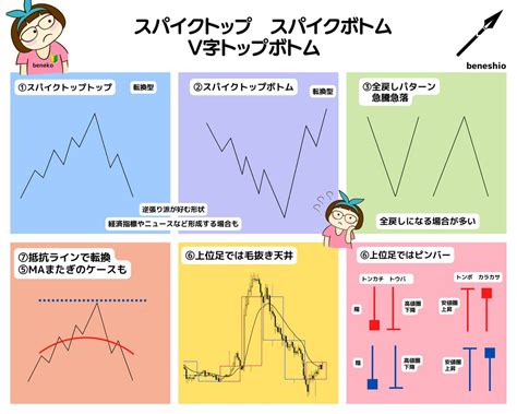 ベネシオ＠投資家図解トレーダー On Twitter スパイクトップ スパイクボトム（v字トップボトム）を図解にしました。急騰や急落時に