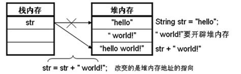 用栈和堆来理解 Stringstring存在内存还是栈中 Csdn博客