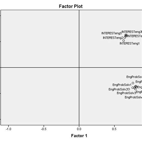 11 Unrotated Factor Loading Plot From Example 1 Above Download
