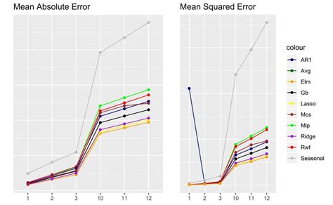 Mean Absolute Error And Mean Squared Error For USA Forecasting Exercise
