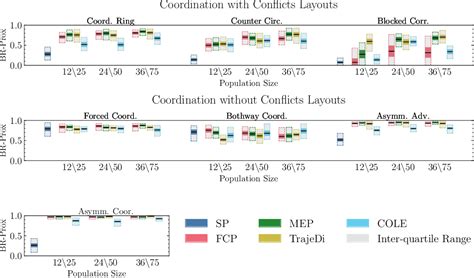 Figure From Quantifying Zero Shot Coordination Capability With Behavior Preferring Partners