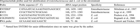 Table 1 From Detection And Enumeration Of Coliforms In Drinking Water