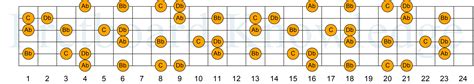C Db Ab Bb Fretboard Knowledge C Db Ab Bb Fretboard Knowledge