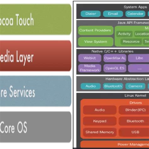 The Android And Ios Architecture Download Scientific Diagram