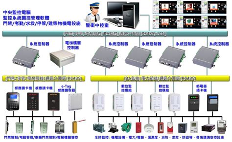 中央監控管理 Genstech
