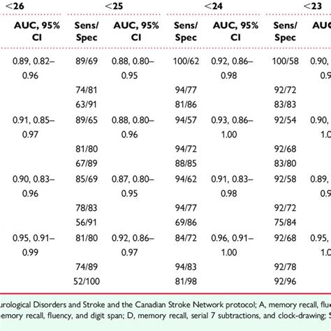 Sensitivity And Specificity Sensspec Of Montreal Cognitive