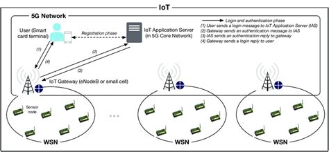 Proposed Scheme Architecture Of 5g Integrated Wsns For The Iot Download Scientific Diagram