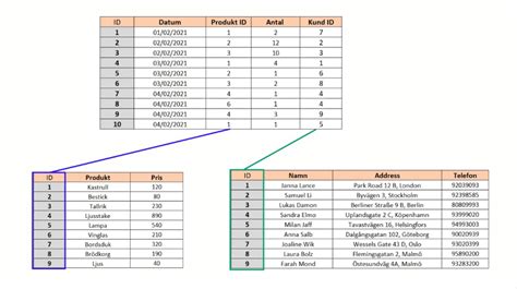 Sql Onlinekurs Lär Dig Grunderna I Sql Och Mysql Learnesy