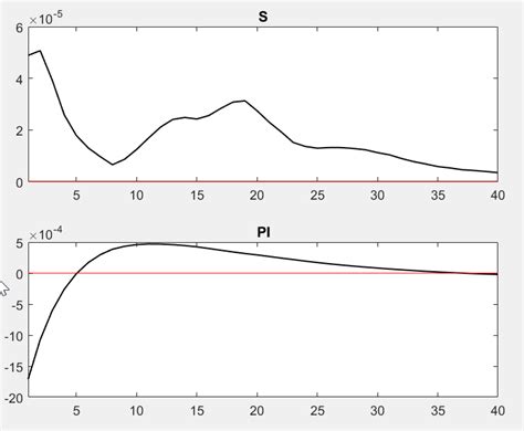 basic new keynesian model nonlinear general dsge modeling dynare