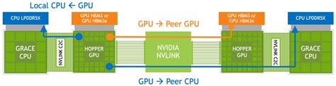 GPU 进阶笔记四NVIDIA GH200 芯片服务器及集群组网2024