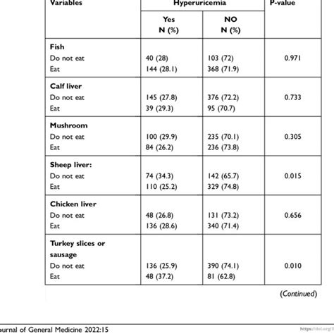 The Prevalence Of Hyperuricemia According To Clinical Characteristics Download Scientific