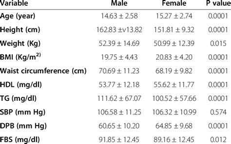 Basic Characteristics Of The Study Population According To Sex Download Table