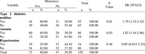 Chi Square Statistical Test Results For The Relationship Between Download Scientific Diagram