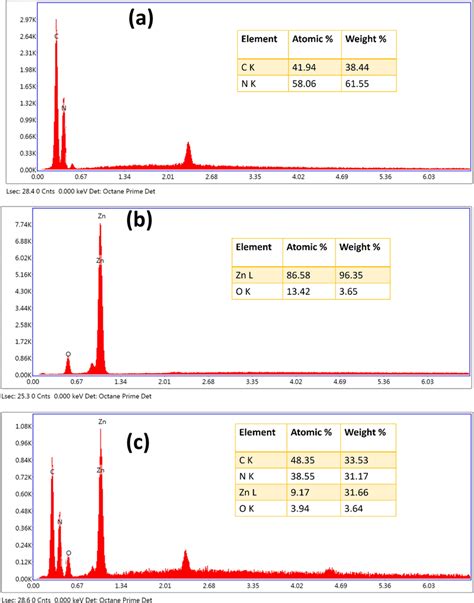 Edax Spectra Of A G C3n4 B Zno And C 75 Wt G C3n425 Wt Zno