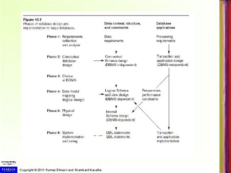 Chapter 10 Practical Database Design Methodology And Use