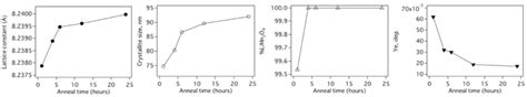 A Lattice Constant B Crystallite Size C Limn2o4 And D