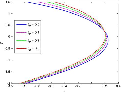 Impact Of Second Order Velocity Slip Parameter β2on Velocity