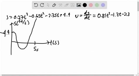 Solved The Position Of A Particle Is Given By S T T