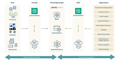 Neo J Publicizes Partnership With Aws To Scale Back Ai Hallucinations