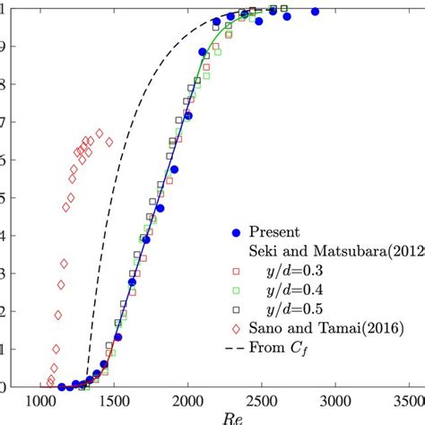 Processing Of Flow Visualization Images To Determine The Turbulence