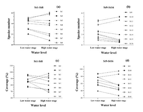 the species and coverage of submerged macrophytes at different water