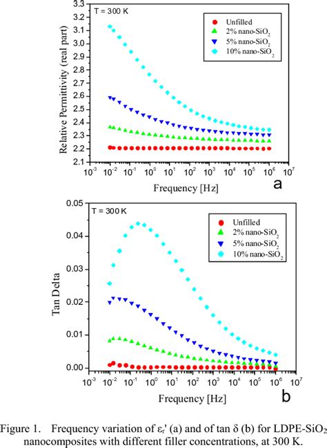Figure 1 From Dielectric Properties Of Ldpe Sio2 Nanocomposites Semantic Scholar
