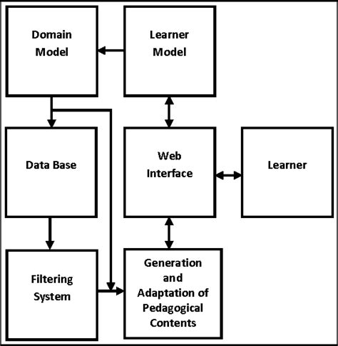 Figure 1 From Design Of An Adaptive Distance Learning Hypermedia Based