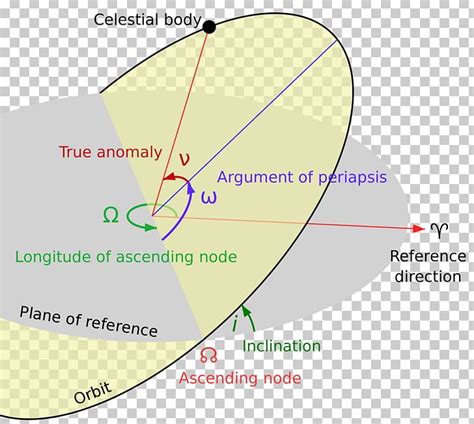 Orbital Node Longitude Of The Ascending Node Plane Of Reference Orbital